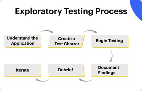 What Is Exploratory Testing Process And Best Practices Testscenario