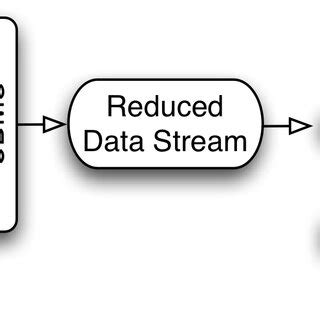 Data Stream Processing Engine Download Scientific Diagram