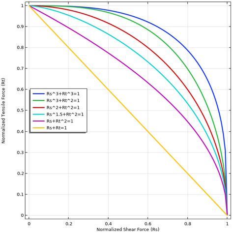 Understanding Different Types Of Interaction Curves Comsol Blog