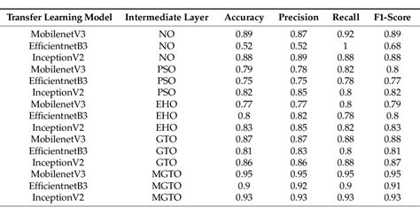 Table 4 From A Deep Learning Framework With An Intermediate Layer Using
