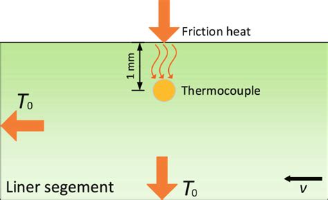 The Model Of The Bulk Temperature Rise Calculation Download Scientific Diagram