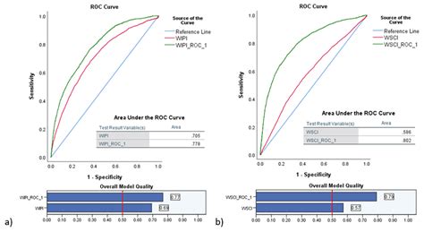 Comparative Sensitivity Analysis A Between Wipi And Wipiroc Models Download Scientific