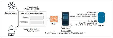 Deep Learning Architecture For Detecting Sql Injection Attacks Based On