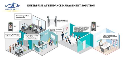 Why Choose Hfsecurity Biometric Solution Hfsecurity