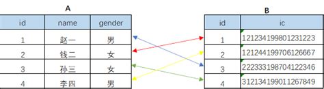 一文搞定MySQL多表查询中的表连接 join 墨天轮