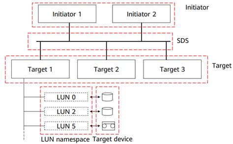 scsi logical