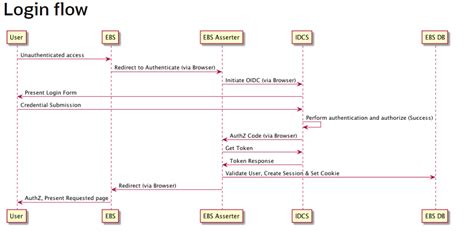 Oracle Ebs Integration With Idcs For Sso In 15 Minutes Ebs Asserter