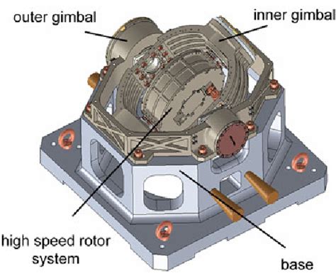 Figure 1 From Composite Decoupling Control Of Gimbal Servo System In Double Gimbaled Variable