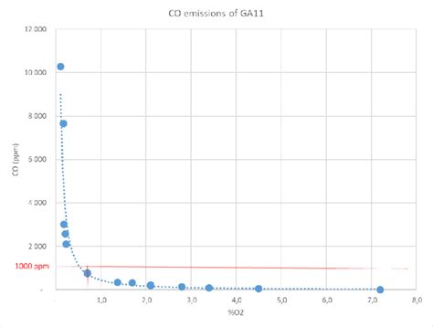 Co Emissions O2 Curve For Tested Boiler Ga10 Download Scientific Diagram Co Emissions O2 Curve For Tested Boiler Ga10 Download Scientific Diagram