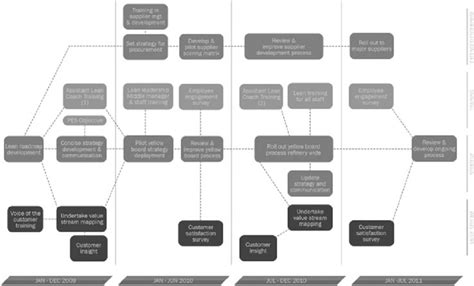 Continuous Improvement Roadmap Download Scientific Diagram