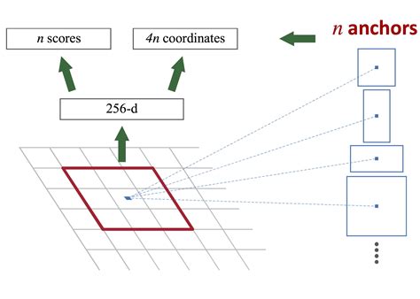 Faster R Cnn Towards Real Time Object Detection With Region Proposal Networks · Pull Requests