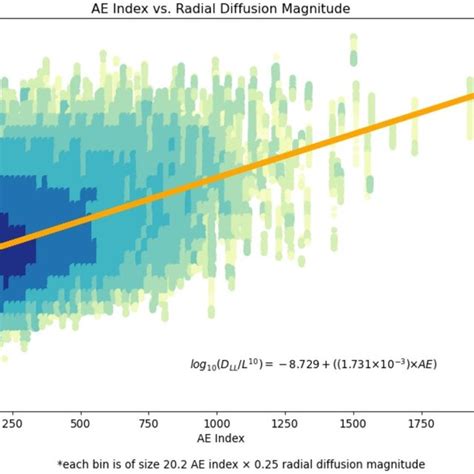 Model Of Best Fit For The Ae Index Versus Radial Diffusion Magnitude Download Scientific Diagram