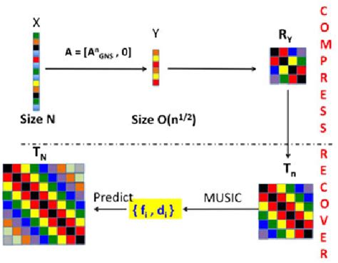 Figure 1 From Gridless Line Spectrum Estimation And Low Rank Toeplitz Matrix Compression Using