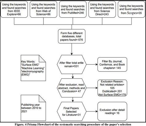 Figure 4 From Machine Learning Techniques Applied In Surface Emg Detection A Systematic Review