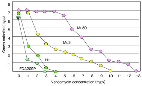 Three Categories In Vancomycin Susceptibility Within S Aureus Clinical