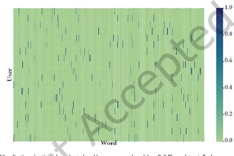 Figure 4 From Memory Network Based Interpreter Of User Preferences In Content Aware Recommender