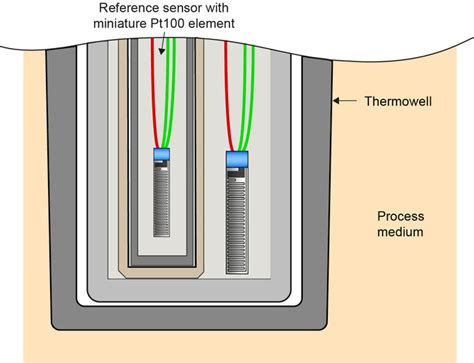 What Is Calibration The Principle Of Calibration For Temperature Measurement Equipment