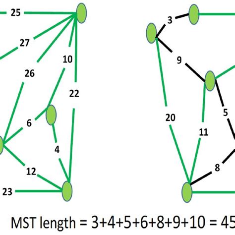 Formation Of A Mst The Left Panel Is The Initial Graph And The Black