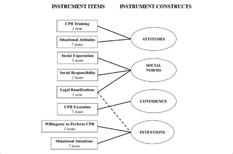 Confirmatory Factor Analysis Cfa Item Domain Loading By Theory Of