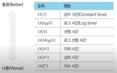 이것이 취업을 위한 코딩 테스트다 With Python 공부 정리빅오 표기법 알고리즘 성능 평가