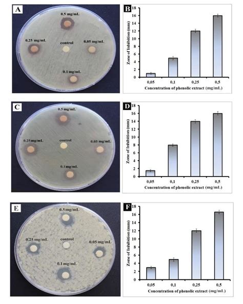 Growth Inhibition Against Gram Negative Bacteria E Coli A And B P Download Scientific
