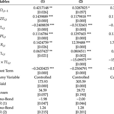 The Results Of The Dynamic Panel Model Download Scientific Diagram