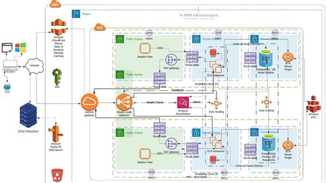 architecting high availability design and implementation of an aws tier 3 infrastructure by