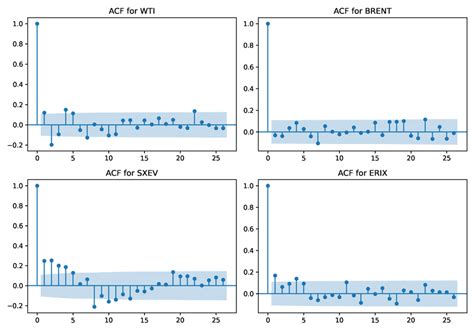Autocorrelation Function For The Daily Percentage Log Returns Download Scientific Diagram