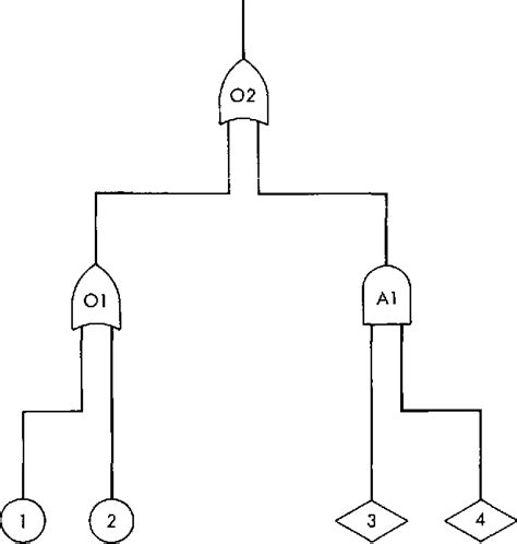 figure 1 from reliability computation using fault tree analysis