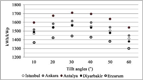 The Final Pv System Yield Related To The Different Tilt Angles Download Scientific Diagram