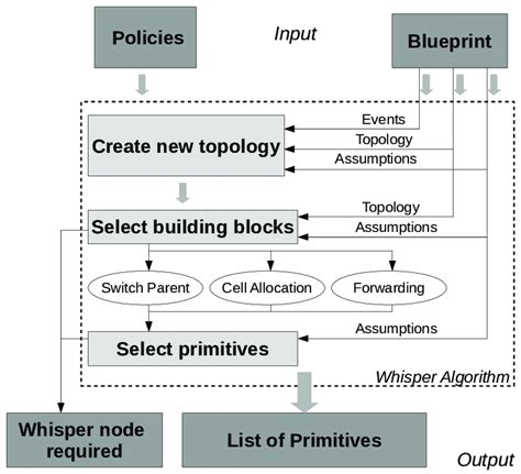 Whisper Architecture Download Scientific Diagram
