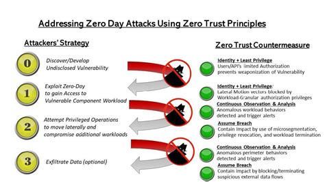 People Get Ready Mapping Zero Trust Principles To Zero Day Realities