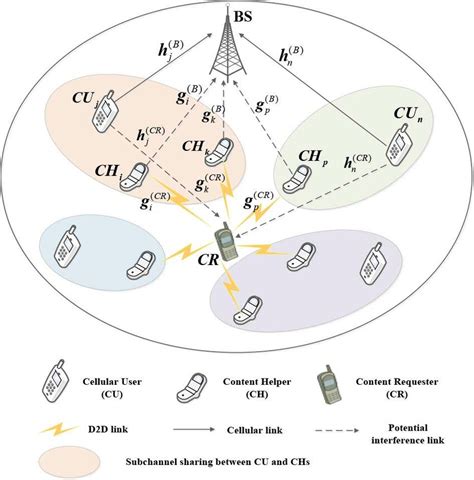 System Model For Distributed Storage In Cellular D2d Underlay For I ∈ Download Scientific