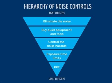 Via Niosh Hierarchy Of Noise Controls R Coolguides