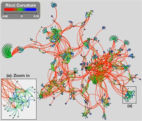 It Shows The Ricci Curvature Of Each Edge In A Router Level Graph Download Scientific Diagram
