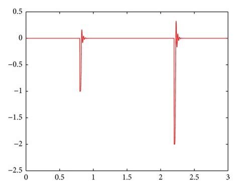 The Error Between Numerical Result And Exact Solution Download
