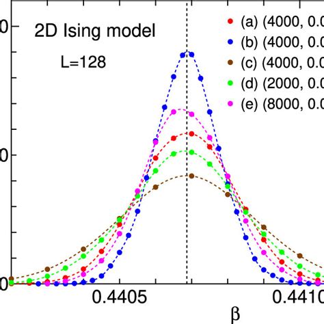 The Plot Of P E N For The 2d Ising Model The System Sizes Are L 64