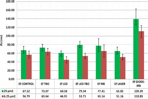 Graphical Representation Of Surface Roughness R A In Nanometers Download Scientific