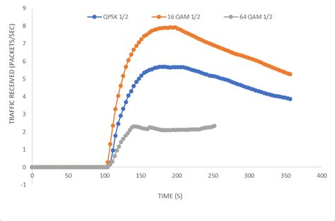 Comparative Analysis Of The Traffic Received Download Scientific Diagram