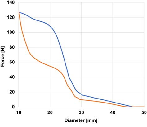 Sev Radial Force Test Simulation Results Of The Characterization Of Download Scientific Diagram