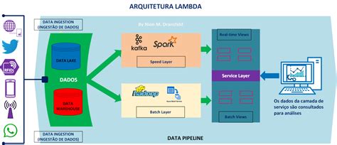 Arquitetura Lambda Arquitetura Lambda