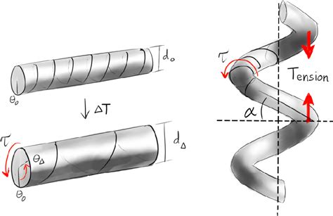 Figure 1 From Capabilities Of Conductive Thread Twisted And Coiled Actuators Capabilities Of