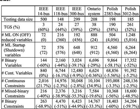 Table 2 From Learning Assisted Variables Reduction Method For Large Scale Milp Unit Commitment