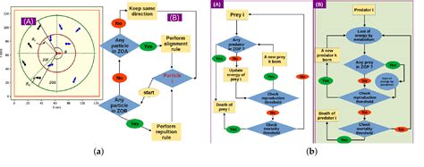 Figure 1 From A Predatorprey Model From A Collective Dynamics And Self