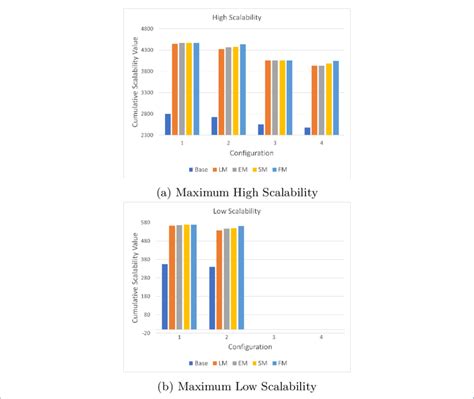Expected Cumulative Scalability Value Across Models Download