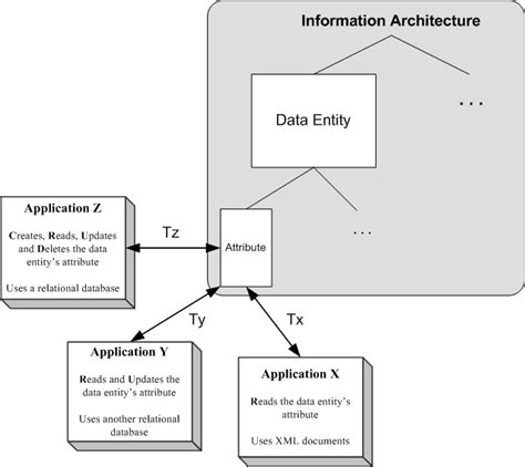 Conceptual Model For Integration Using The Enterprise Architecture