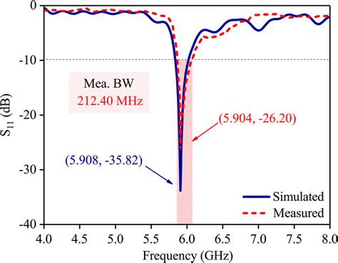 Simulated Vs Measured S11 Of Array Download Scientific Diagram