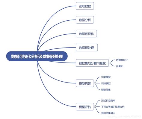 基于逻辑回归方法完成垃圾邮件过滤任务 csdn博客