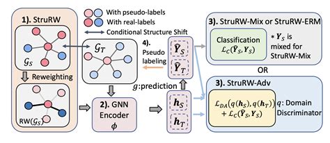 structural re weighting improves graph domain adaptation papers with code