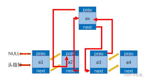 【数据结构与算法】—— 双向链表 14定义一个双向链表类型至少包含一个8位短整型32位整型浮点型数据。实始化5个 Csdn博客